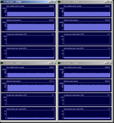 LowLevelHardware: Perfmonitor. Introducción